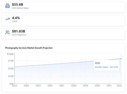 Photography Industry Statistics: 2025 Key Trends