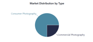 Photography Industry Statistics: 2025 Key Trends